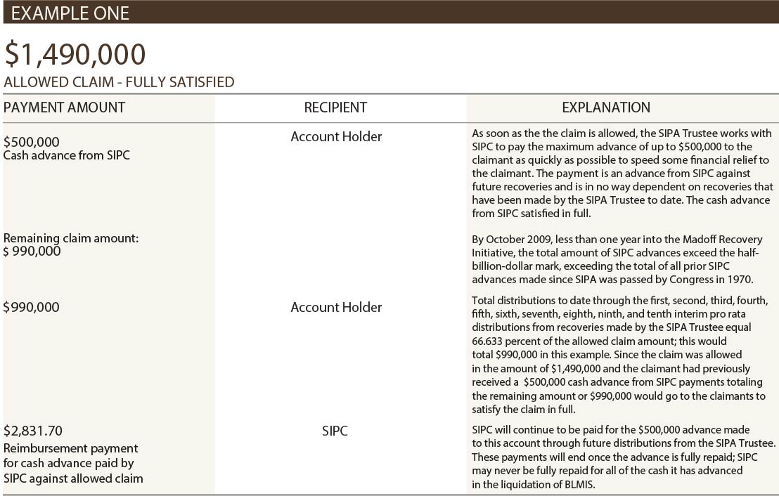 In another example, if a claim were allowed in the amount of $3 million ...